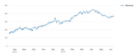 chart time axis sap fiori for web design guidelines