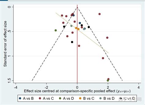 Stata实现二分类变量的网状meta分析