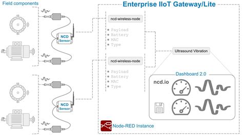 Iiot Ultrasound Vibration Sensor Node Red Dashboard