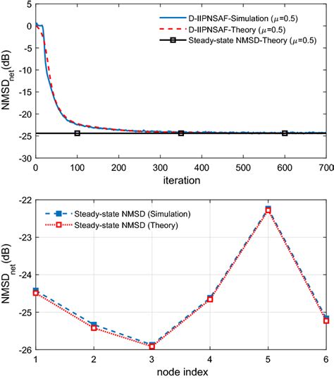Nmsd Curves Of Dpnsaf Dmpnsaf Dipnsaf And Diipnsaf Algorithms And