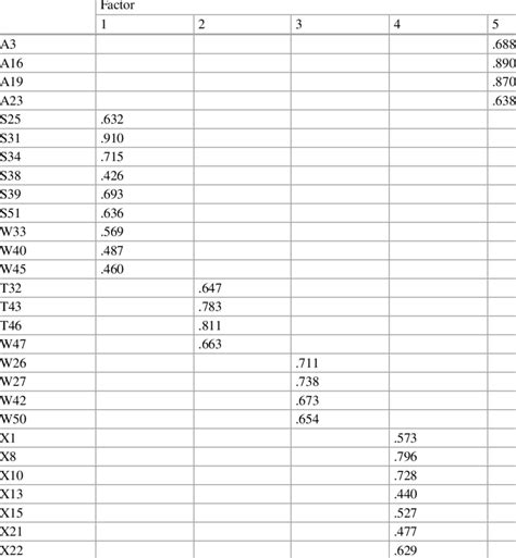 Pattern Matrix Showing Factor Loadings Of Items Across Fi Ve Factors