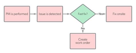 Corrective Maintenance Process Flow Chart Ponasa