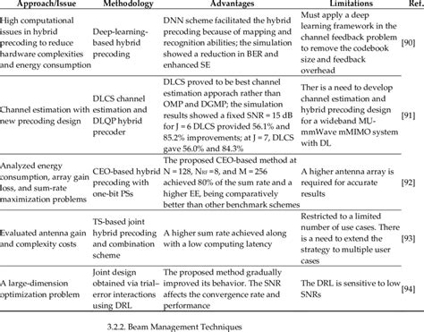 summary of hybrid precoding designs in bf mmwave mmimo systems with ai
