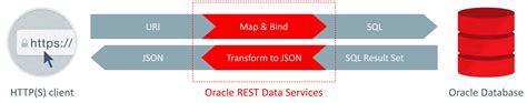 Configurando Rest Enabled Sql Instalación De Ords Parte 15 A Little Knowledge To Share