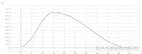 常用学习率调整方法及曲线图 知乎