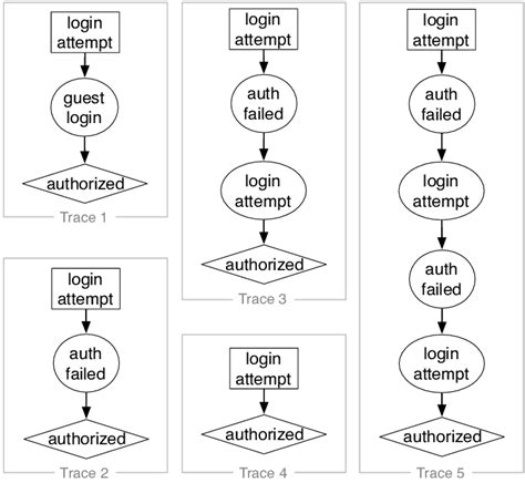 A Trace Graph Representing Executions Parsed From A Log Based On Figure Download Scientific