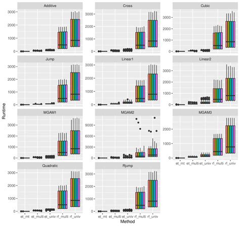 [2201 05340] machine learning for multi output regression when should