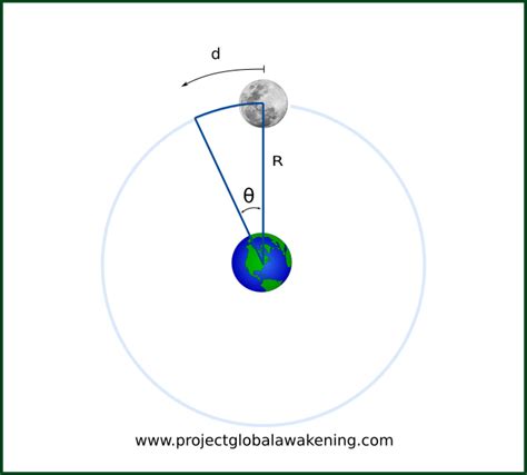 How Far Does The Moon Travel In One Day Technical Beginner Projeda