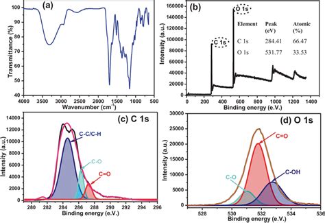 A Ftir Spectrum B Xps Full Survey Along With Deconvoluted C C 1 S And