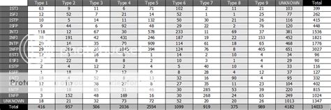Enneagram Type And MBTI Type Compared Statistics Personality Cafe