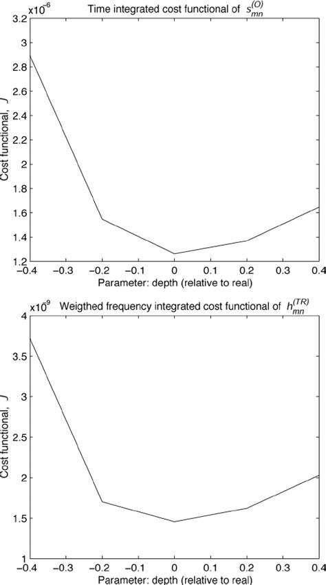Variation Of The Cost Functional With Respect To The Second Defect Download Scientific Diagram