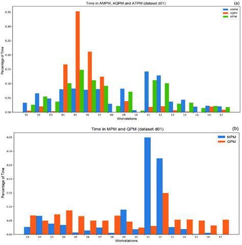 Global Plots Of Bottleneck Percentages For Data Set D01 Download Scientific Diagram