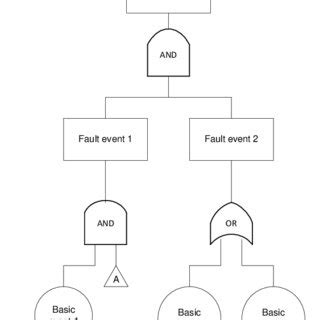 Exemplar Fault Tree Structure Download Scientific Diagram