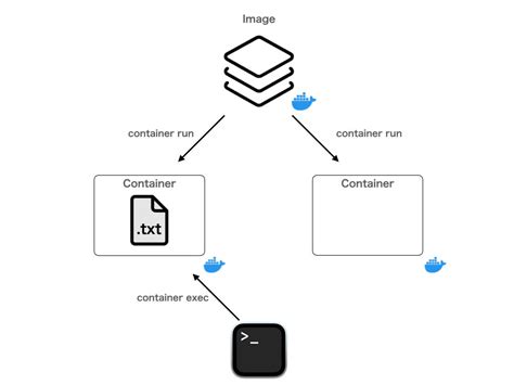 部 コンテナに接続する実践 Docker ソフトウェアエンジニアのDocker よくわからないを終わりにする本