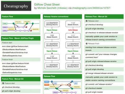 5 шпаргалок по Git от основ до работы с Github