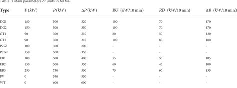 Table 1 From A Robust Flexibility Evaluation Method For Distributed