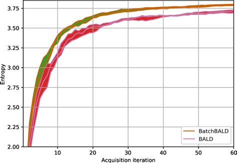 Entropy Of Acquired Class Labels Over Acquisition Steps On Emnist Download Scientific Diagram