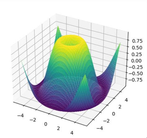 Python Matplotlib For Machine Learning By Arun Kumar By Arun Kumar