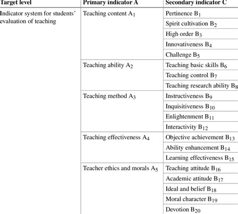 Indicator System For Students Evaluation Of Teaching Self Illustrated