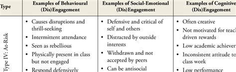 Dis Engagement Features Of The At Risk Ted Learner Profile Adapted
