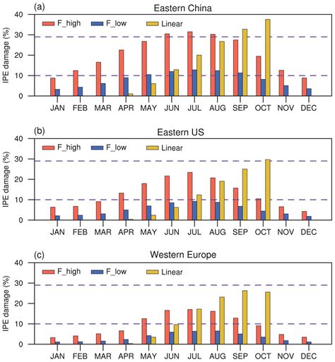 Acp Ozonevegetation Feedback Through Dry Deposition And Isoprene Emissions In A Global