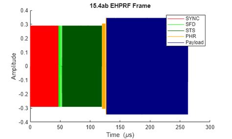 Hrp Uwb Ieee 802154ab Waveform Generation Matlab And Simulink Hrp Uwb Ieee 802154ab Waveform Generation Matlab And Simulink