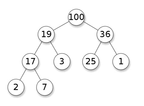 Data Structure Ch3 Priority Queue Heap Mr Opengate