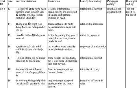Illustration Of Open Coding For Concepts 1 Download Table