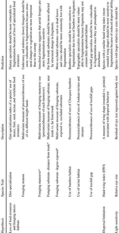 Hypotheses Species Traits And Predictions For Factors Influencing