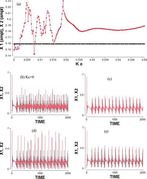 Chaos Synchronization In A Unidirectional System A Two Chaotic Download Scientific Diagram