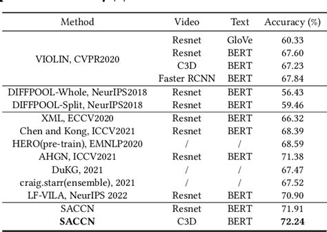 Table 1 From Video Entailment Via Reaching A Structure Aware Cross Modal Consensus Semantic