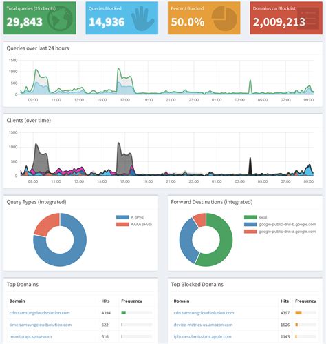 Dig Parse Of Etcnf Failed Rpihole