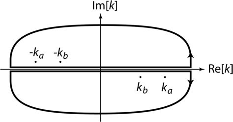 Figure S1 Computation Of The Greens Functions Related To Figure 4
