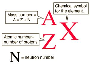 MakeTheBrainHappy Isotope Notation