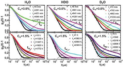 Evolution Of The Measured Intensity Auto Correlation Functions From The Download Scientific