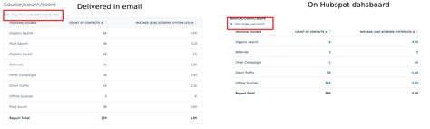 Hubspot Community Date Range Mismatch On Dashboard And Emailed Dashboard Hubspot Community