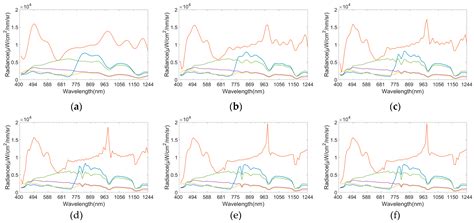 Hyperspectral Image Segmentation Via Frequency Based Similarity For