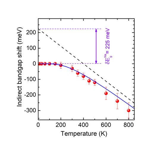 6 Temperature Dependence Of The Indirect Bandgap Data From Ref 80