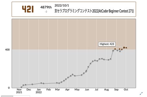 【atcoder28週目】競プロ初心者が6ヶ月で水色コーダー目指す学習記（延長戦） Programming Fan