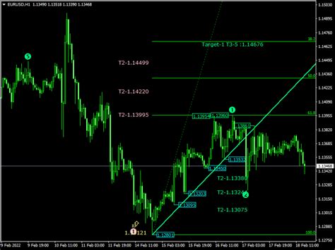 Elliot Fibonacci Indicator Fibonacci Elliot Forex Line Chart