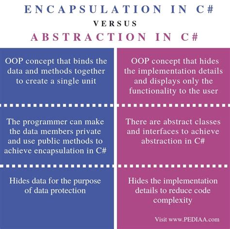 What Is The Difference Between Encapsulation And Abstraction In C Pediaacom