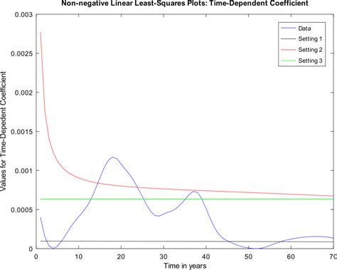 The Results Of Our Nonnegative Linear Least Squares Optimization Can Be Download Scientific