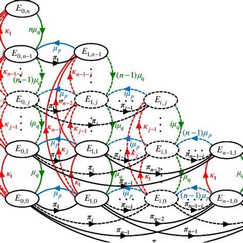 The State Diagram Of The Two Dimensional Markov Model Download