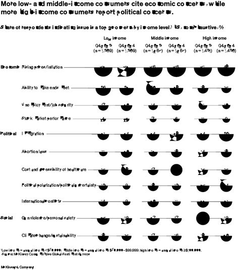 Understanding Evolving Consumer Sentiment And Spending Mckinsey