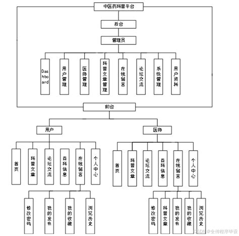 计算机毕设springboot中医药科普平台设计与实现 基于spring Boot的中医药知识传播平台开发与实践 利用spring Boot构建中医药文化推广系统中医药数据平台建立的代码