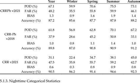 Daytime Categorical Statistics For Crrph V2021 Crr Ph V2018 And Crr Download Scientific