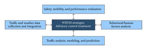 Developing A Traffic Management Framework For Coastal Expressway Bridges Under Adverse Weather