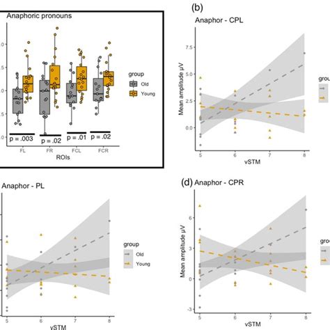 A Boxplots With Mean Erp Waveforms Mismatch Minus Match In 500 700 Download Scientific