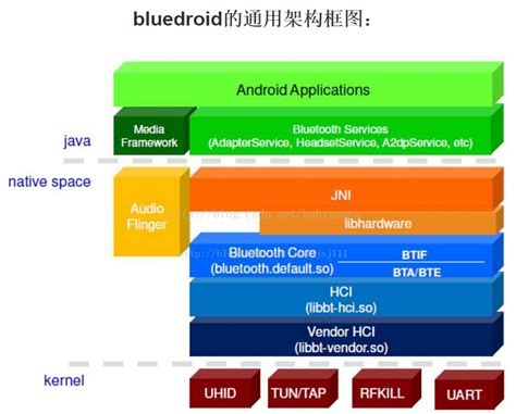 Android 蓝牙模块框架分析vendorhidenable Csdn博客