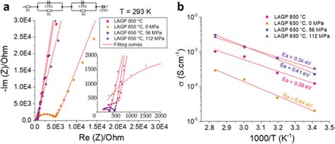 A Electrochemical Impedance Spectroscopy Eis Profiles At 25 °c B